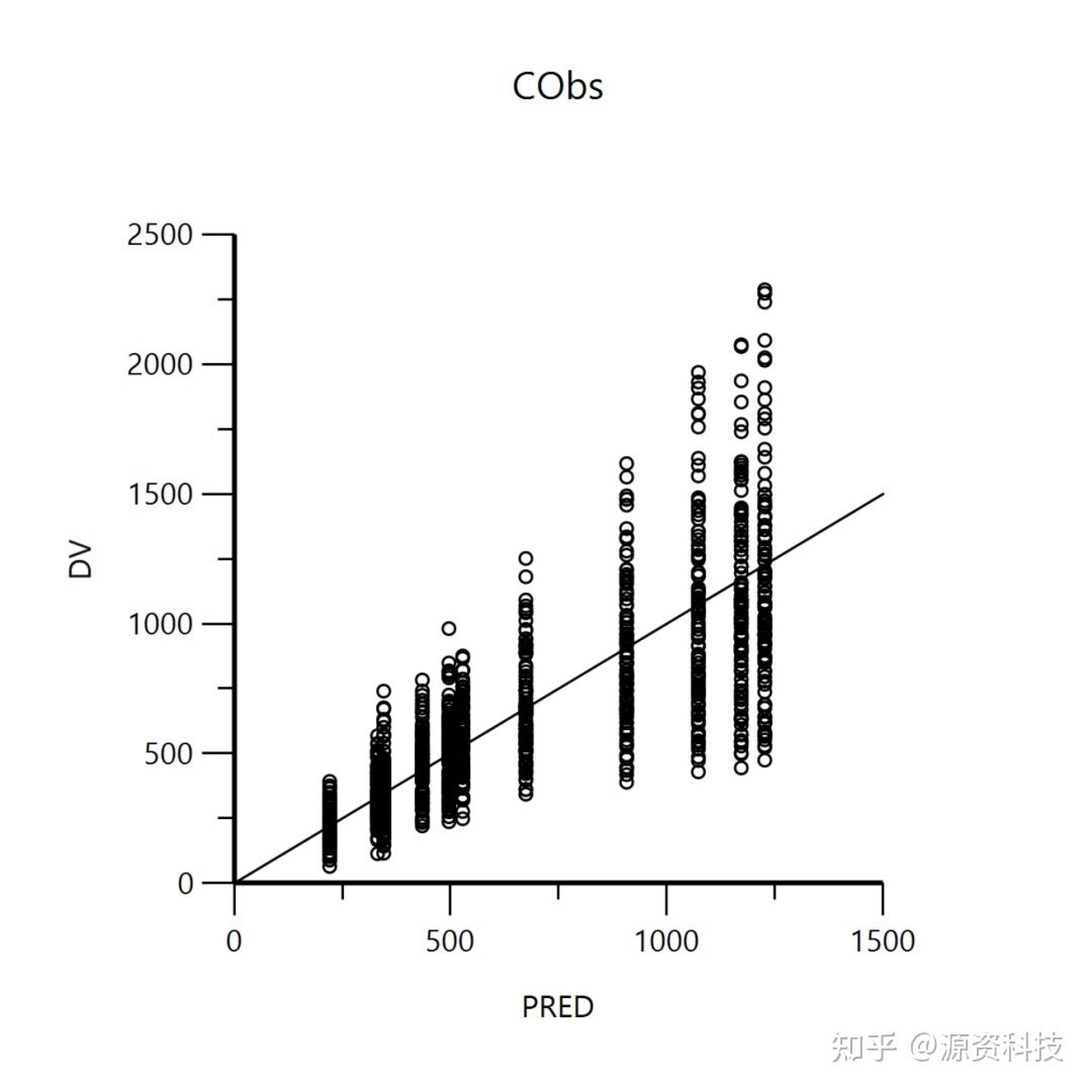 Phoenix NLME与NONMEM运行同一数据集的结果比较 - 知乎