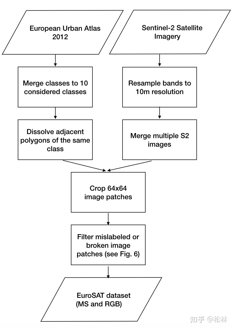 翻译：EuroSAT: A Novel Dataset and Deep Learning Benchmark for Land Use and Land Cover ...