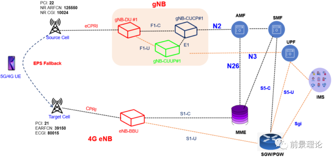 5G EPS Fallback–5G到4G切换 - 知乎