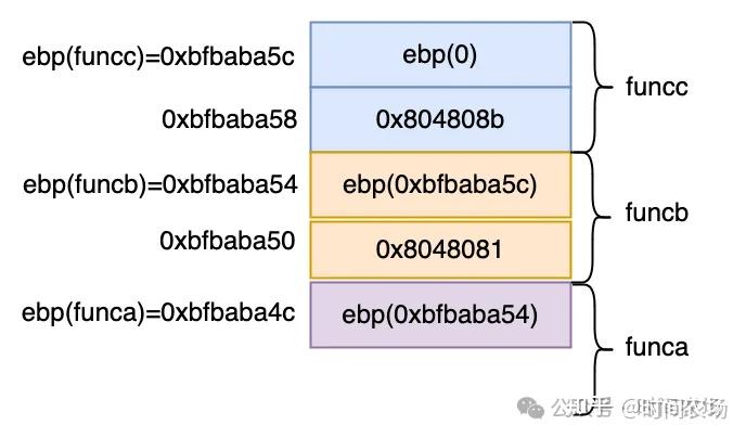 gdb调试backtrace原理 - 知乎
