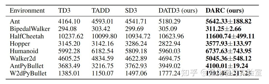 论文分享：Efficient Continuous Control with Double Actors and Regularized Critics - 知乎
