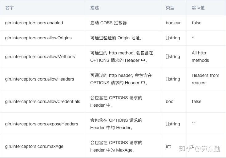 Gin 安全篇-1: 快速配置服务端 CORS - 知乎