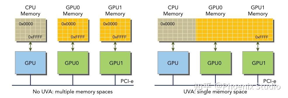 CUDA|Unified Virtual Address|Unified Memory - 知乎