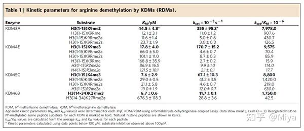 精氨酸去甲基化（组蛋白赖氨酸去甲基酶JmjC） - 知乎