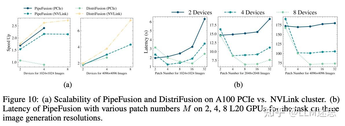 【分布式训练技术分享十六】多模态分布式训练PipeFusion: Displaced Patch Pipeline Parallelism for Inference - 知乎