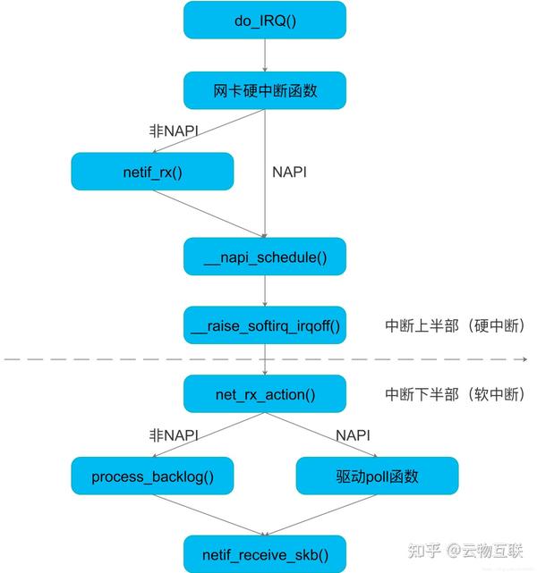 Linux 实现原理 — 内核协议栈与收发包处理流程 - 知乎