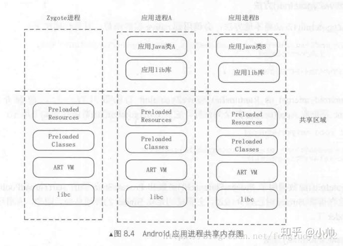 谈谈对Android中Zygote的理解 - 知乎