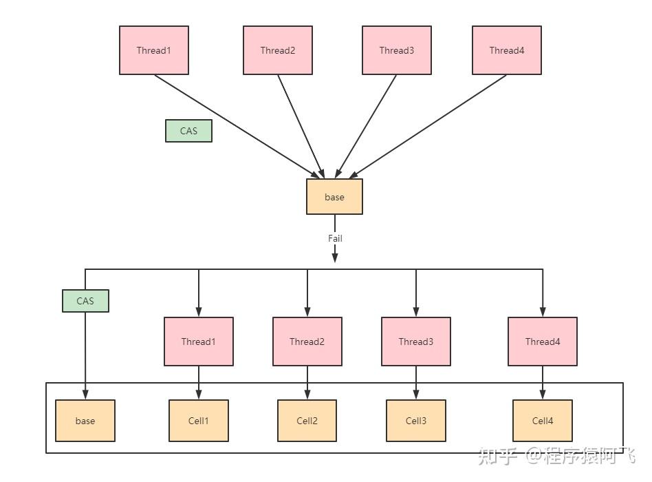 并发-第12课：LongAdder原理详解 - 知乎