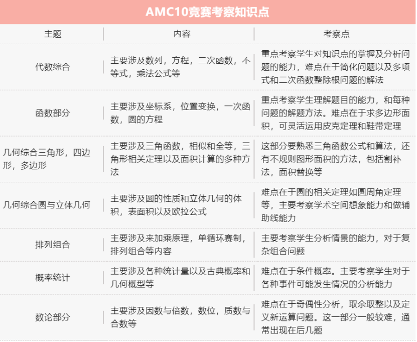 Amc10竞赛介绍！考试详情 竞赛考点 历年分数线 试题难度 备考详解！ 知乎
