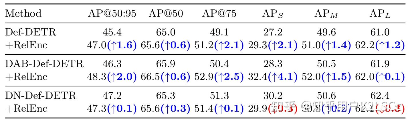 Relation DETR: Exploring Explicit Position Relation Prior for Object Detection - 知乎