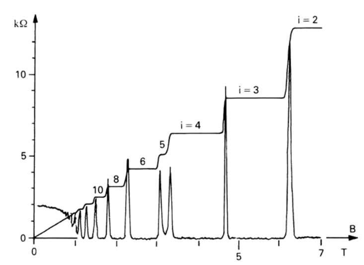 整数量子霍尔效应（Integer quantum Hall effect，IQHE） - 知乎