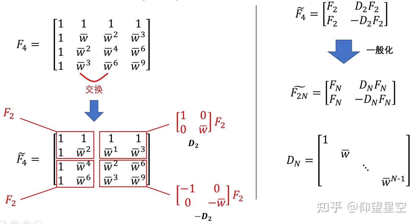 FFT/IFFT从理论推导到工程实现 - 知乎