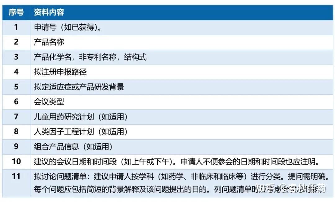 FDA丨pre-IND会议流程介绍 - 知乎