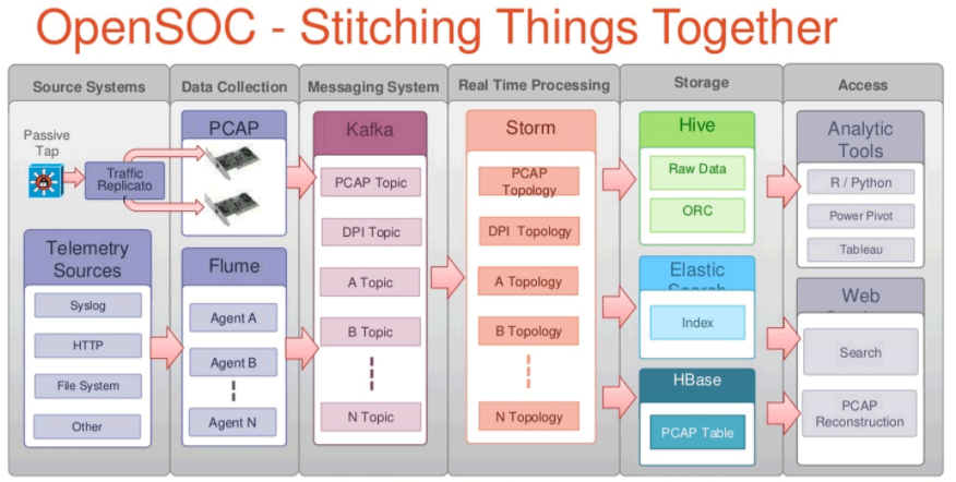 网络安全检测Apache Metron能够做什么，如何使用？都具备了哪些功能和国内安全厂商产品有何区别 - 知乎