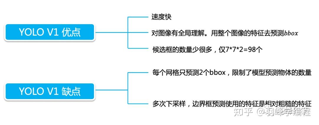 一文搞懂YOLOv3 - 知乎