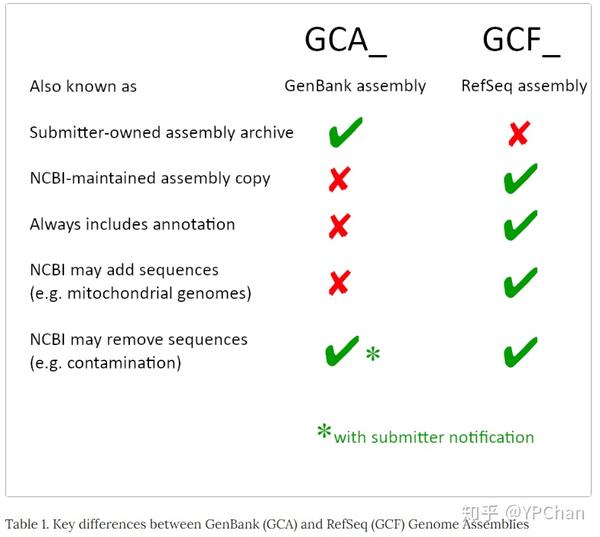 GenBank , RefSeq和Representative genome的区别 - 知乎