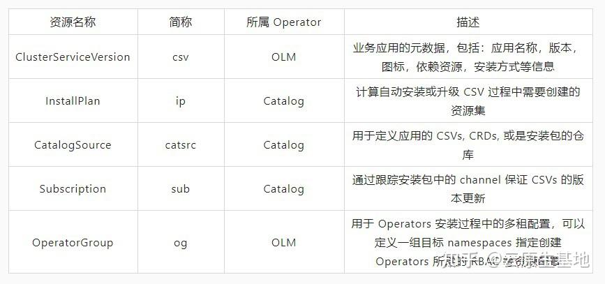 如何管理越来越多的 operator？OLM 给你答案 - 知乎