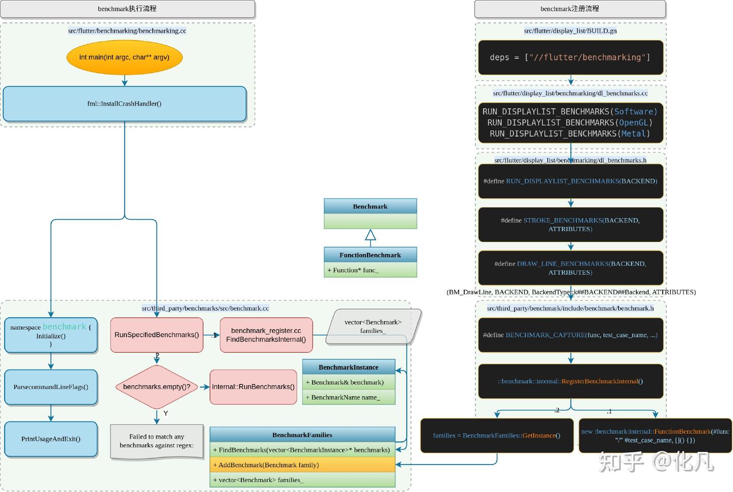flutter benchmark flutter性能 timeline devtools 源码层面研究 - 知乎