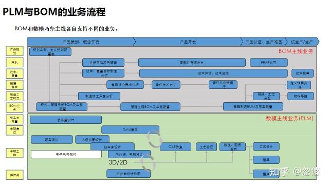浅谈汽车行业的数据管理（BOM/PLM） - 知乎