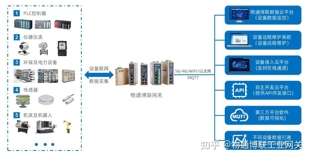 边缘计算网关在PLC数据采集中的作用 - 知乎
