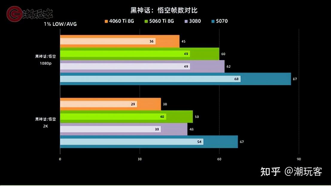 RTX5060 Ti 8G首发评测！比4060 Ti提升20%价格贵10%，3199买不到 - 知乎