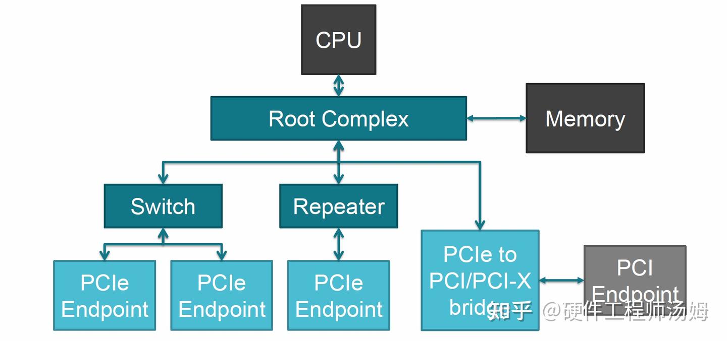 PCIE协议-实战应用6 （link training） - 知乎