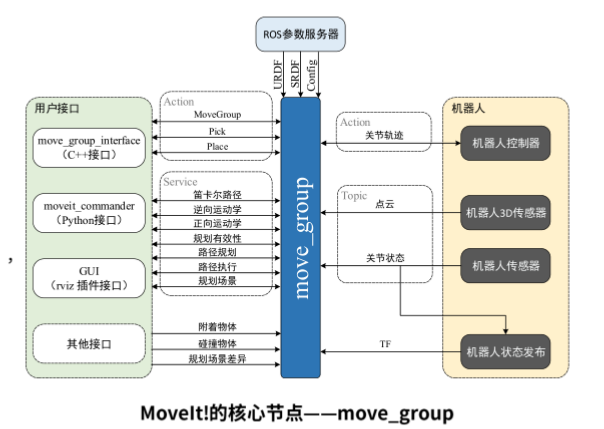 ROS入门学习之七Moveit机械臂控制 - 知乎