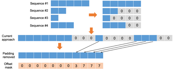 GPU底层优化 | 如何让Transformer在GPU上跑得更快？ - 知乎