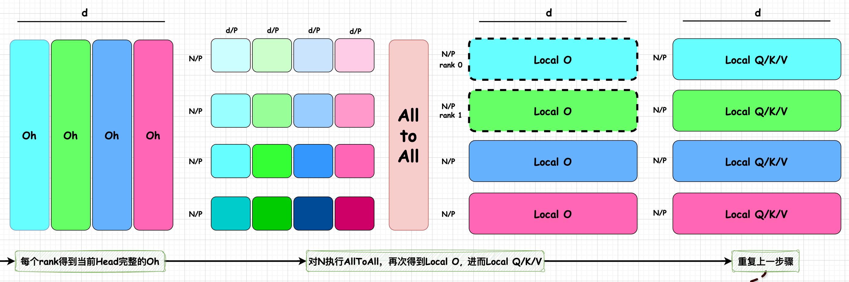 [张量/序列并行]📚图解 DeepSpeed-Ulysses & Megatron-LM TP/SP - 知乎