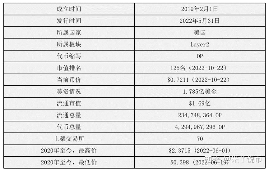 Layer 2天王项目Optimism（OP）深度解析 - 知乎