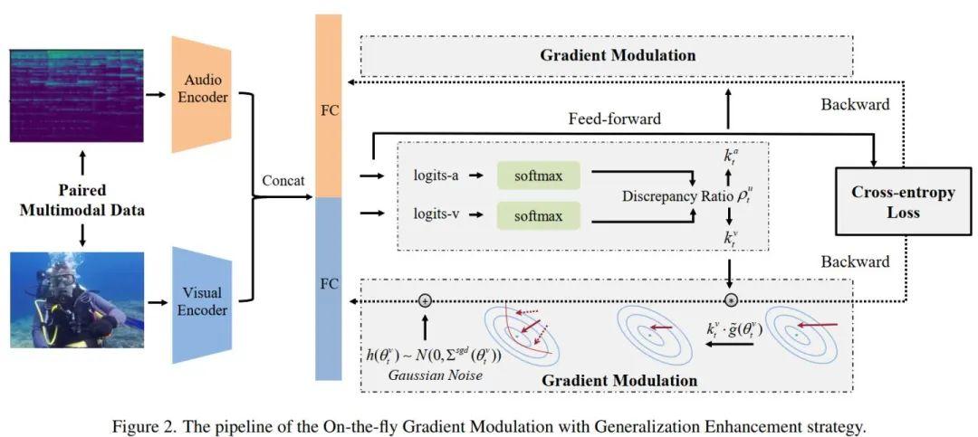 【CVPR2022 oral】Balanced Multimodal Learning via On-the-fly Gradient Modulation - 知乎