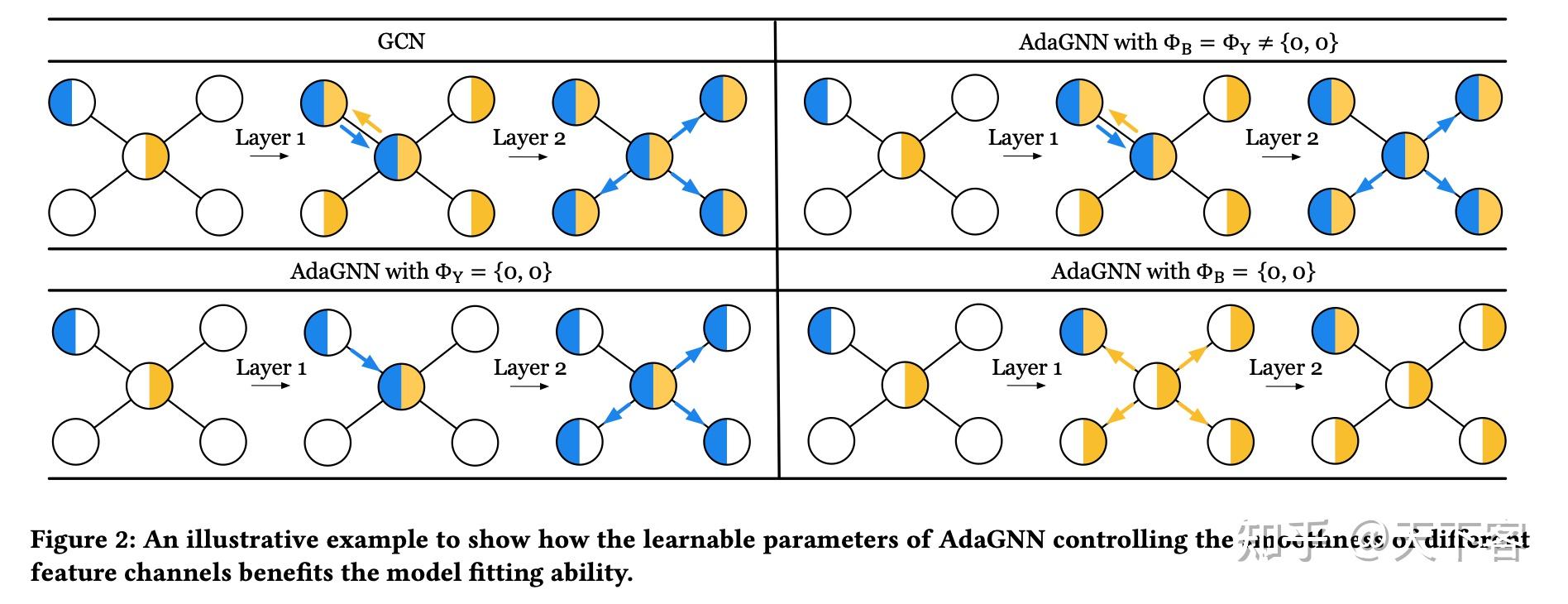 论文笔记：CIKM'21 AdaGNN: Graph Neural Networks with Adaptive Frequency Response Filter - 知乎