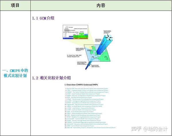 CMIP6数据如何处理？及降尺度 气候变化相应应用 - 知乎