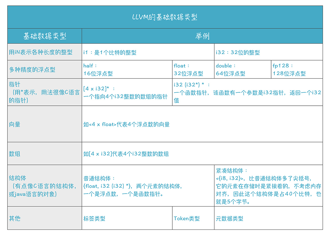 （五）LLVM IR语法——类型系统 - 知乎