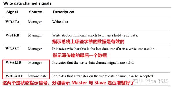 AXI协议详解1：理解AXI4协议 - 知乎