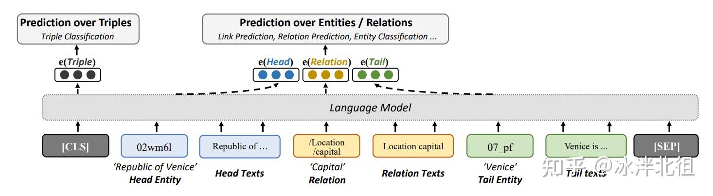 【论文阅读】利用预训练模型的知识图谱补全方法 - 知乎