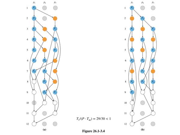 算法导论（第四版）第二十六章：并行算法 第一节：fork-join 并行基础 - 知乎