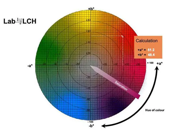 色差仪LCH值的含义和分析方法 - 知乎
