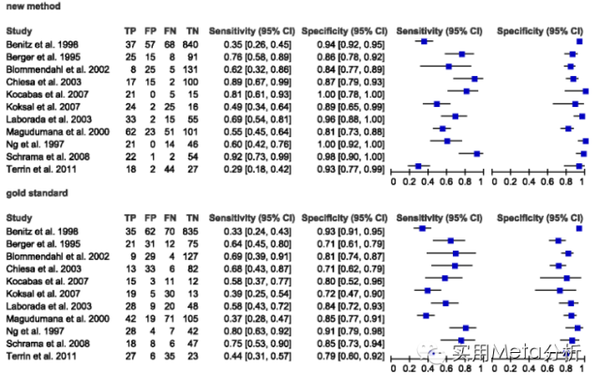 RevMan简易教程9：诊断性试验Meta分析 - 知乎