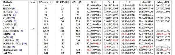 五分钟论文速读 Spatially Adaptive Feature Modulation For Efficient Image Super Resolution 知乎
