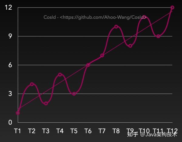分布式ID生成器（CosId）的设计与实现 - 知乎