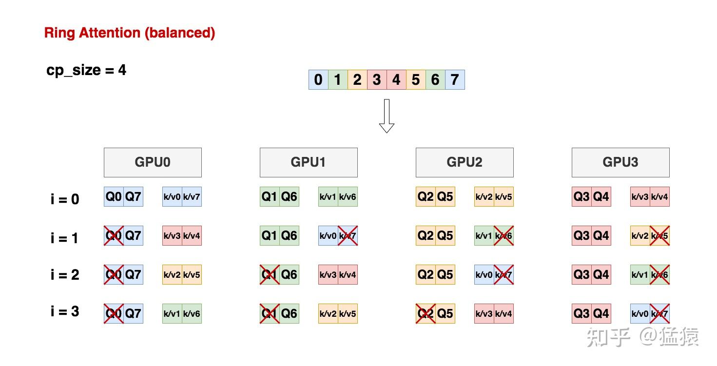 图解大模型训练系列：序列并行4，Megatron Context Parallel - 知乎