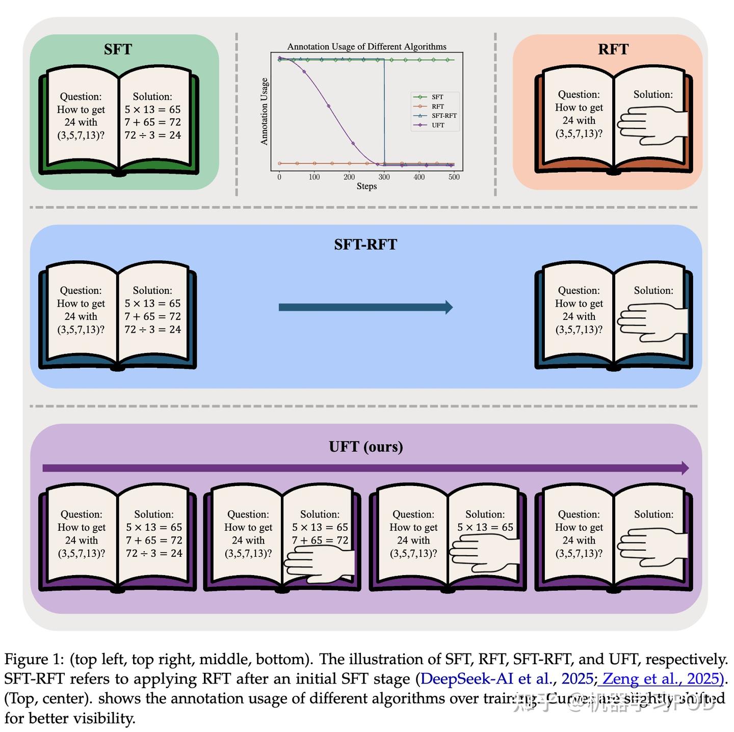 MIT：UFT 统一监督微调（SFT）和强化微调（RFT） - 知乎