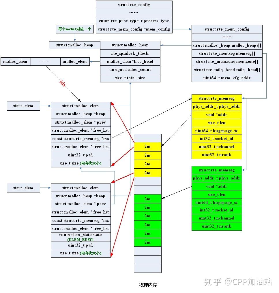 dpdk内存管理—rte_malloc实现 - 知乎
