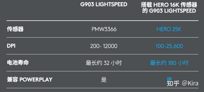 如何评价hero传感器的罗技g903?