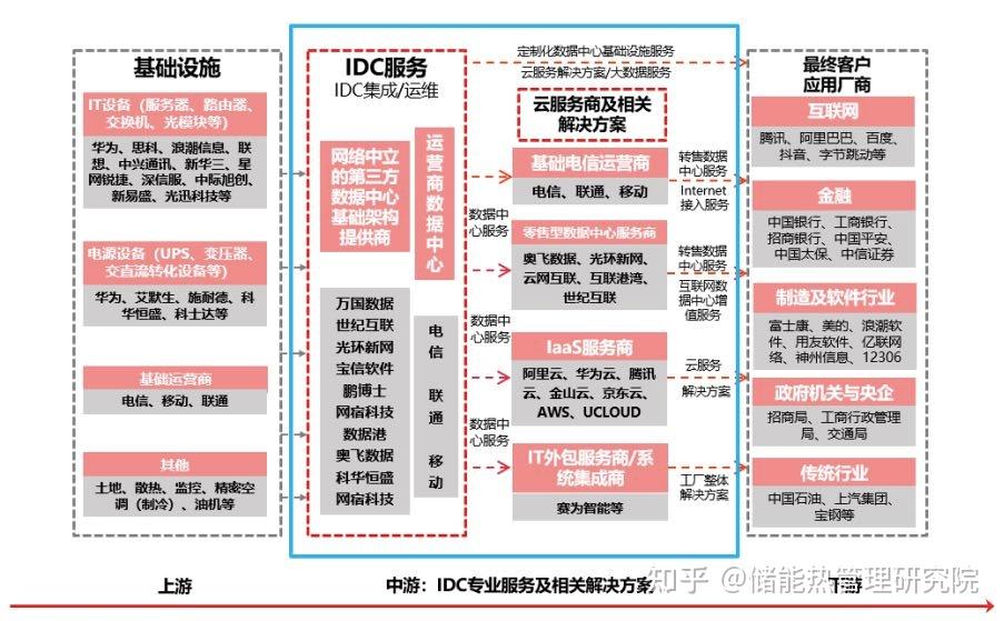 IDC产业链详解 - 知乎