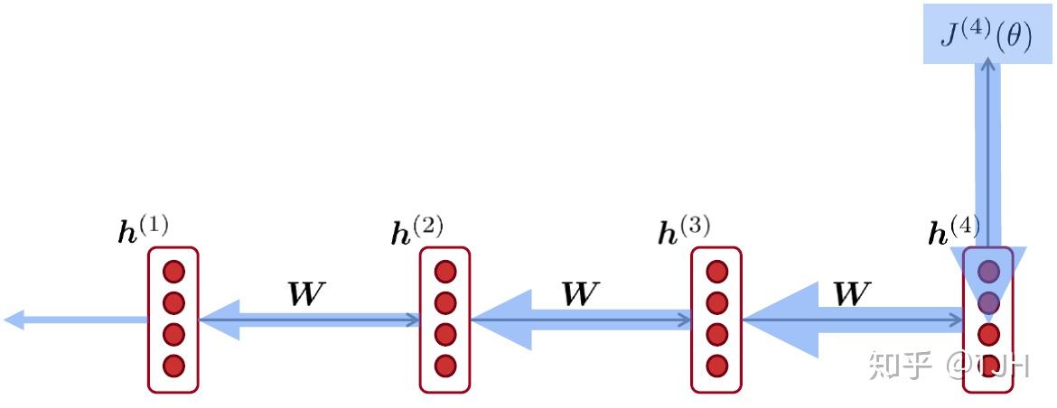 CS224N NLP with Deep Learning（七）：梯度消失问题与各种RNN - 知乎