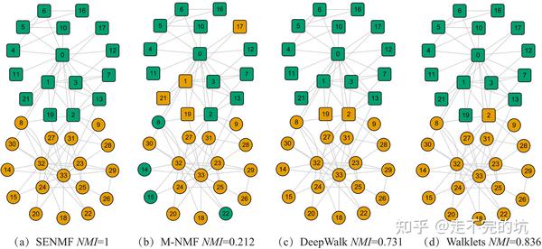 Community Detection in Graph: An Embedding Method - 知乎