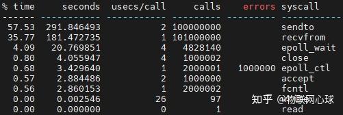 图文详解：Linux epoll和io_uring到底谁更牛？ - 知乎