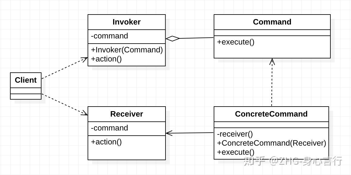 设计模式之命令模式command Pattern 知乎